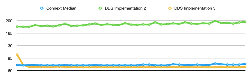 Benchmarking Connext DDS vs. Open Source DDS